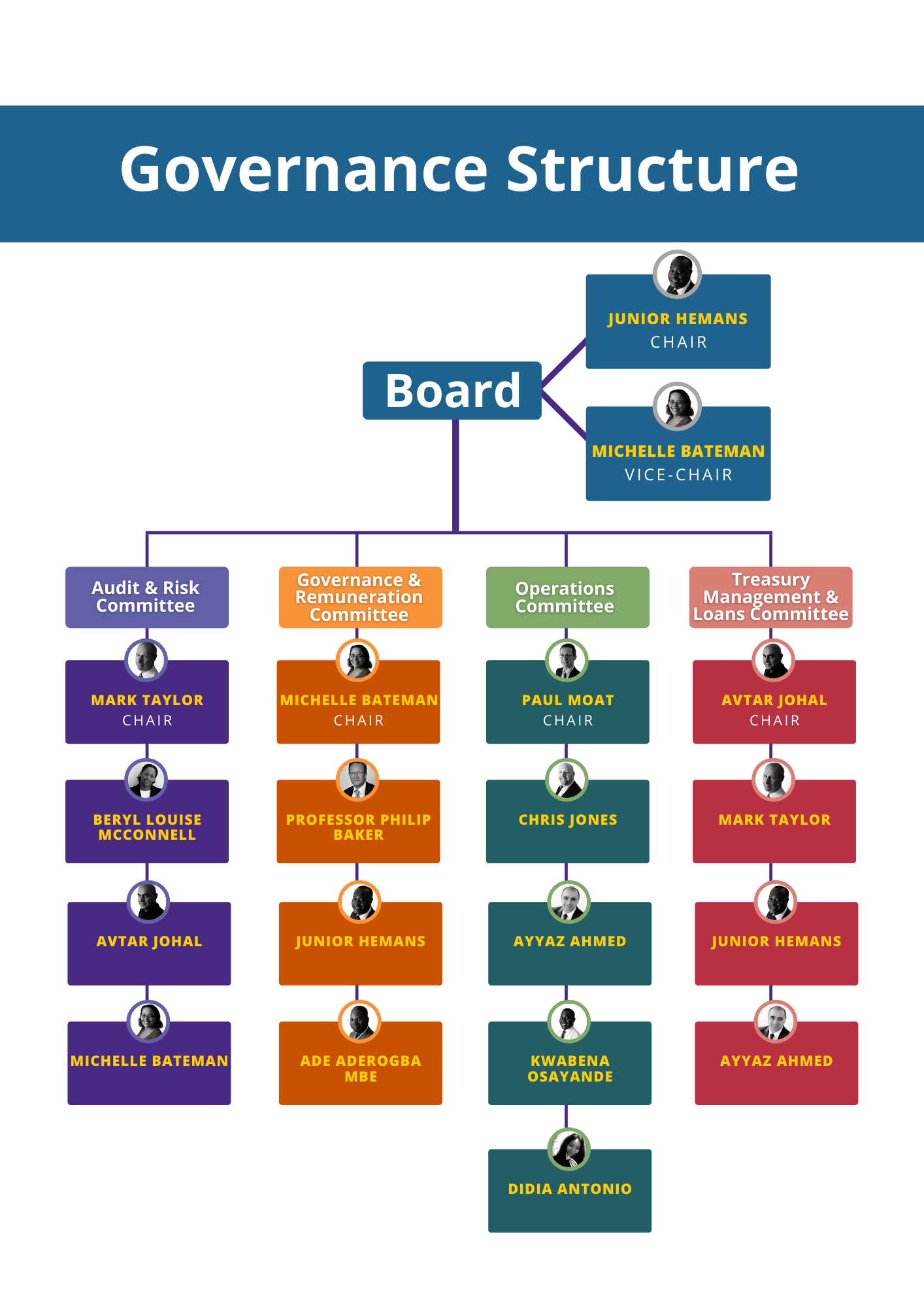 Board and Committees - Tuntum Housing Association